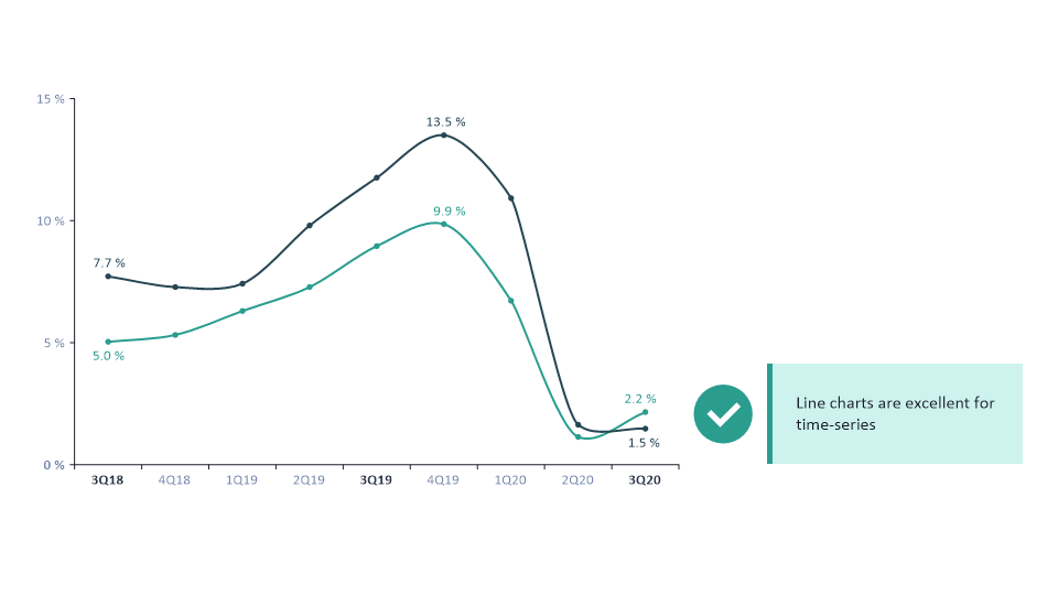 The ultimate guide to choosing the right type of chart for your data